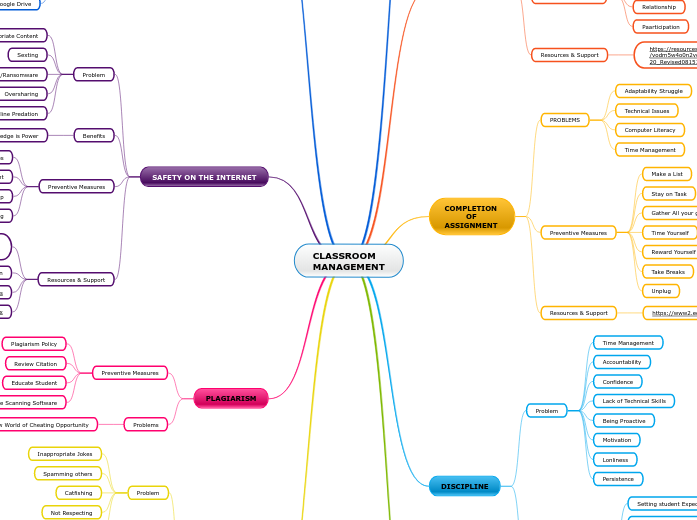 CLASSROOM MANAGEMENT - Mind Map