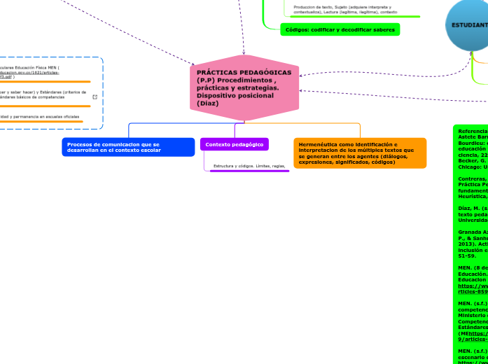 PRÁCTICAS PEDAGÓGICAS - Mind Map