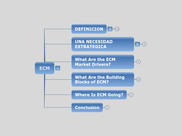 ECM - Mind Map