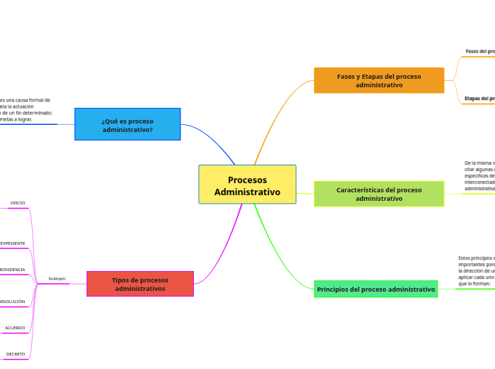 Procesos Administrativo - Mind Map