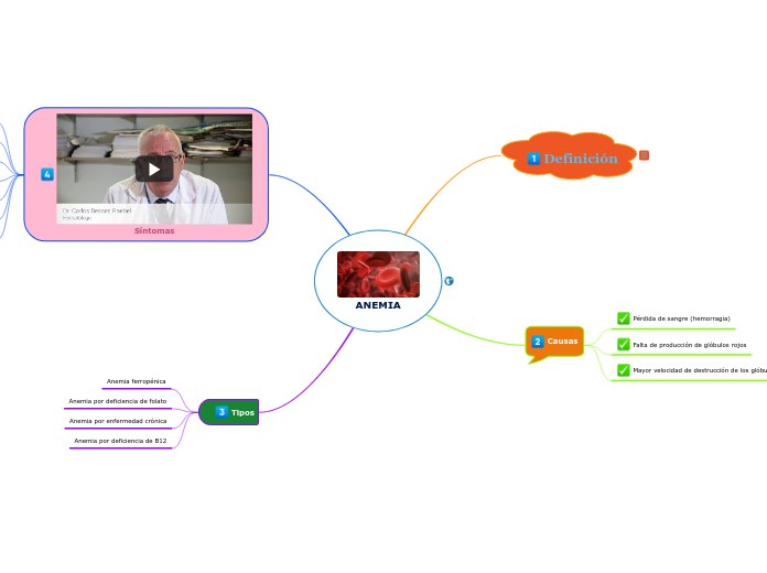 ANEMIA - Mind Map