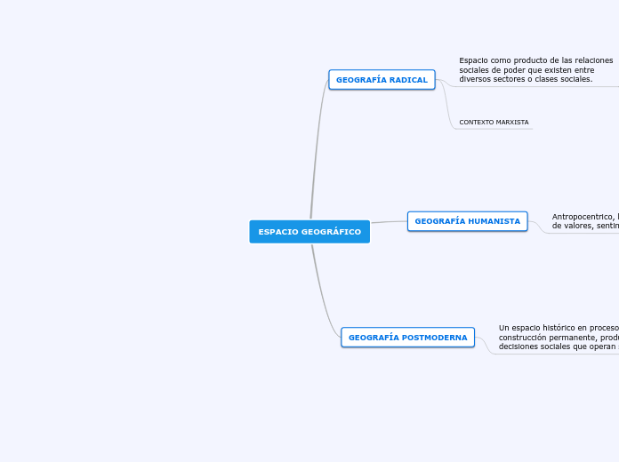 ESPACIO GEOGRÁFICO - Mind Map