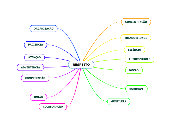 RESPEITO - Mind Map
