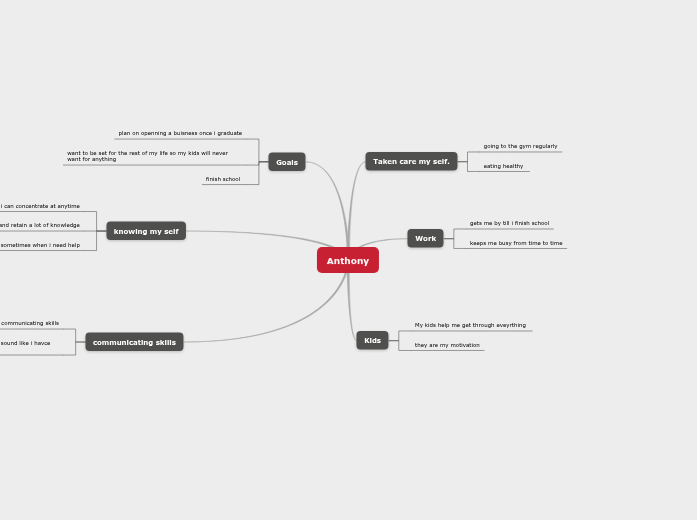 anthony - Mind Map