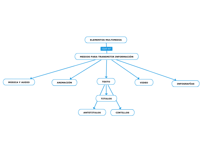 ELEMENTOS MULTIMEDIA - Mind Map