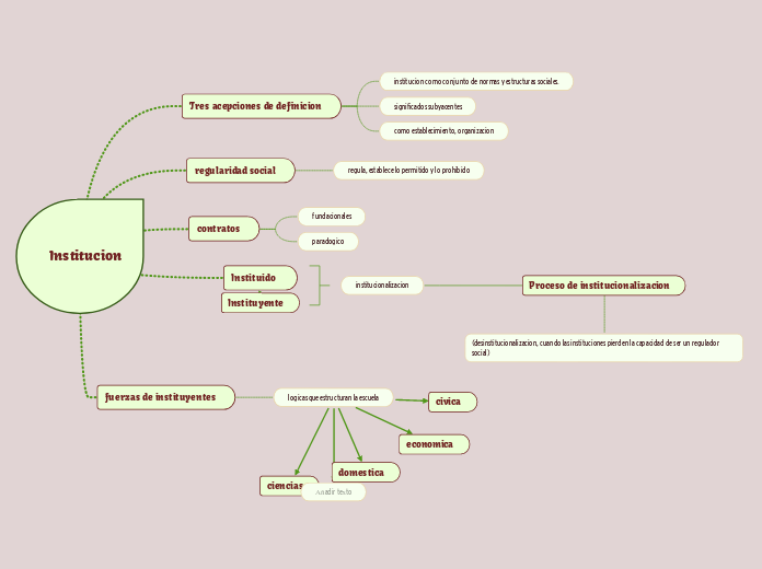 Institucion - Mapa Mental - Amostra