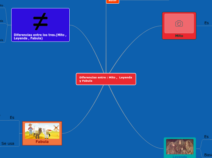 Diferencias entre Mito , Leyenda y Fabula - Mind Map