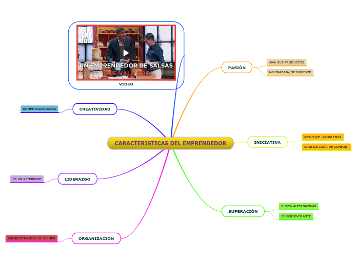 CARACTERISTICAS DEL EMPRENDEDOR - Mind Map
