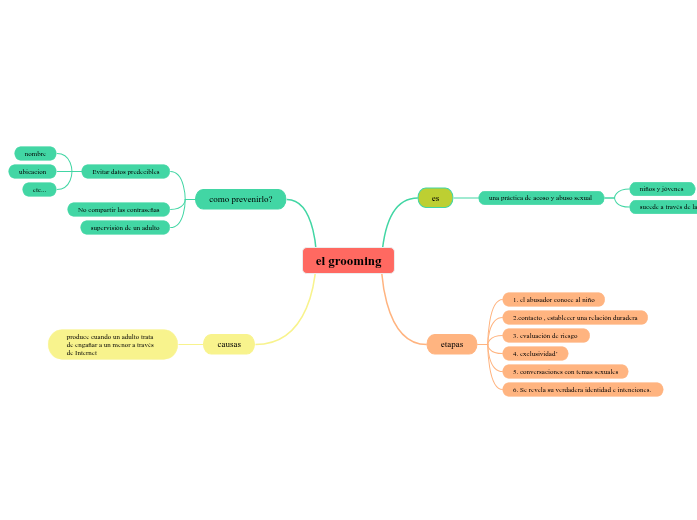el grooming - Mind Map