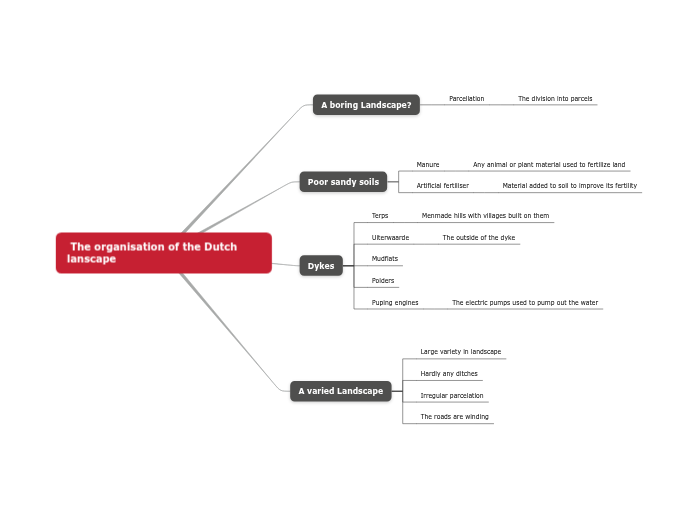 The organisation of the Dutch lanscape - Mind Map