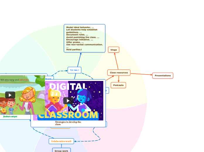 Strategies to develop the class. - Mind Map