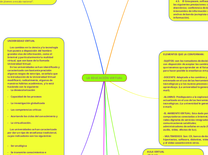 LA EDUCACIÓN VIRTUAL - Mind Map