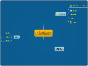 Classification of materials - Mind Map