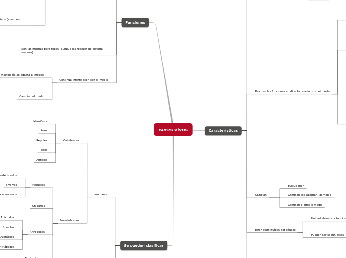 Seres Vivos - Mind Map