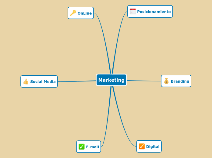 Marketing - Mind Map