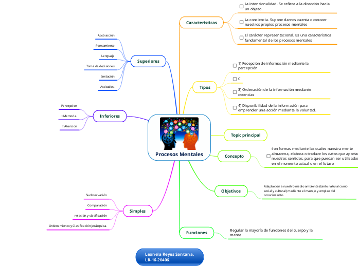 Procesos Mentales - Mind Map