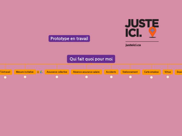 Qui fait quoi pour moi - Mind Map