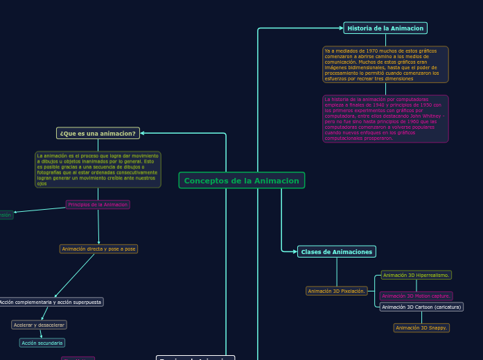 Conceptos de la Animacion - Mind Map