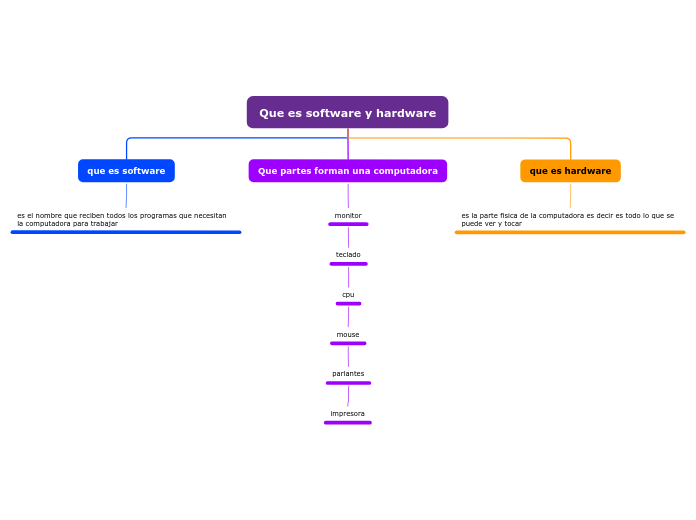 Que es software y hardware - Mind Map