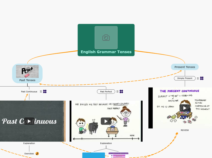 English Grammar Past Tenses - Mind Map