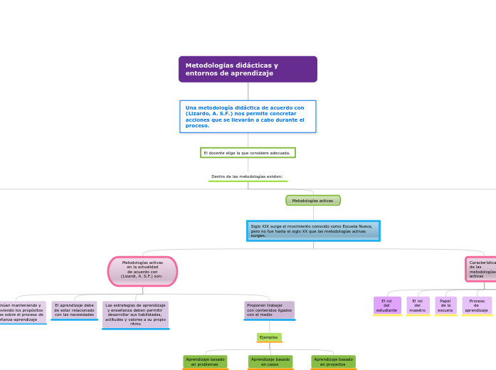 Metodologías didácticas y entornos de apre...- Mind Map