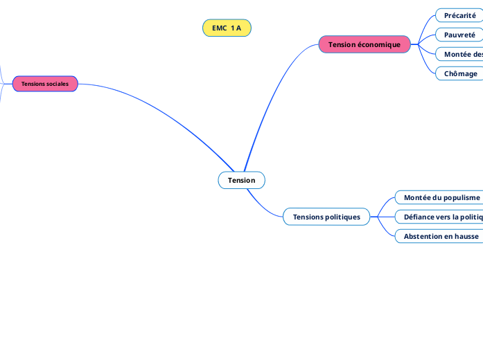 Tension - Mind Map