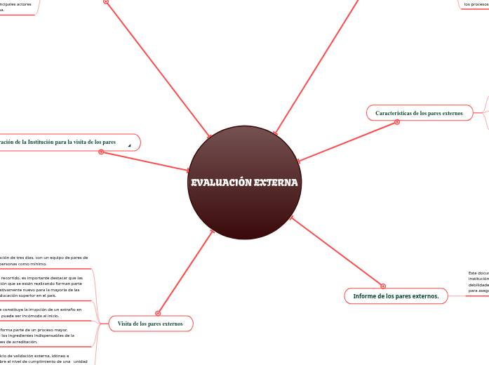EVALUACIÓN EXTERNA | Mapa mental Mindomo