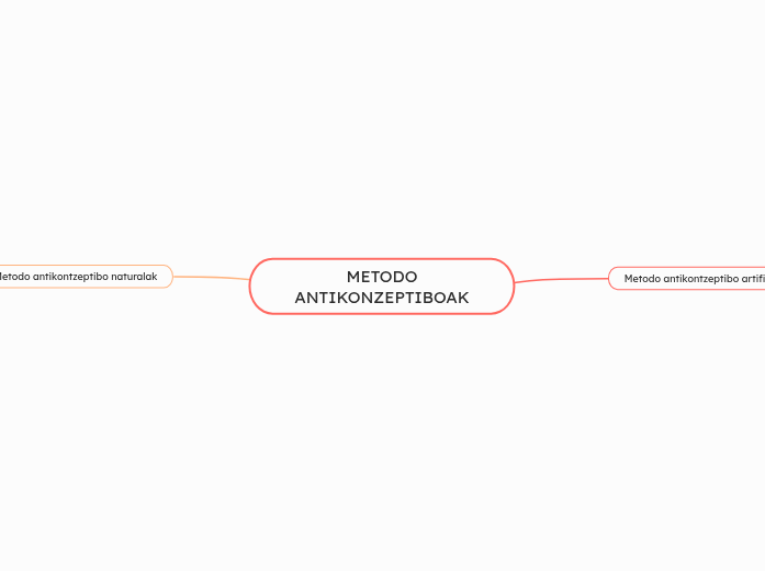 METODO ANTIKONZEPTIBOAK | Mindomo Mind Map