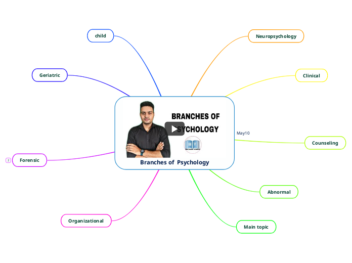 Branches of Psychology - Mind Map