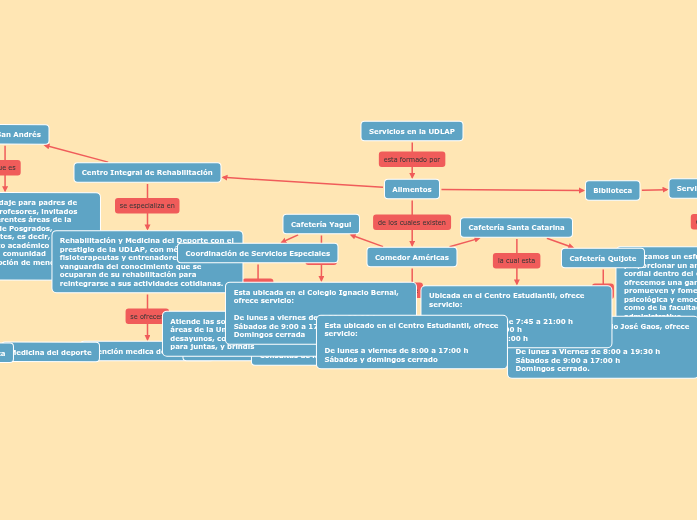 Servicios en la UDLAP | Mapa mental Mindomo