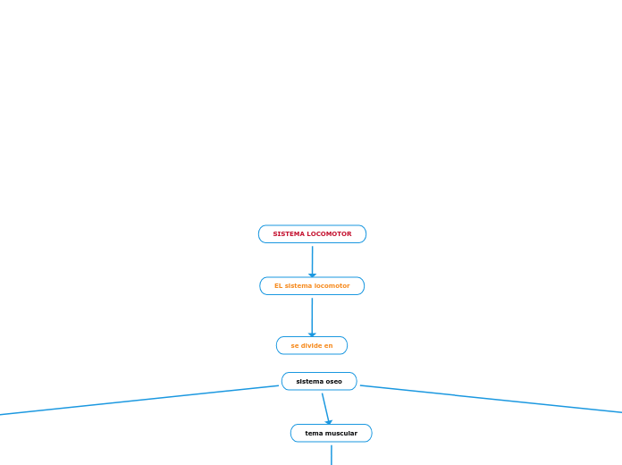 SISTEMA LOCOMOTOR - Mind Map