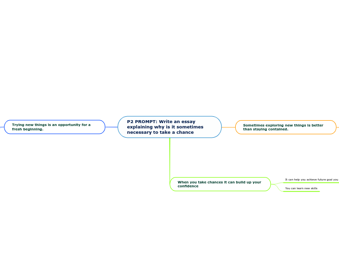 P2 PROMPT: Write an essay explaining why i...- Mind Map