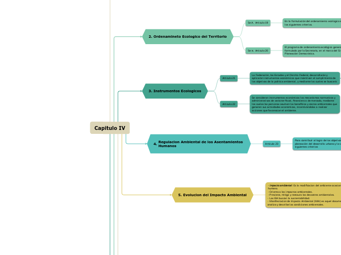Capitulo IV - Mind Map