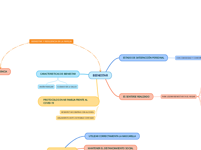 BIENESTAR - Mind Map