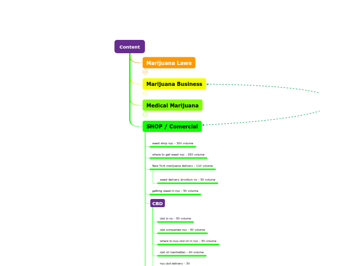 Content - Mind Map