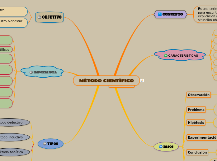 MÈTODO CIENTÌFICO - Mind Map
