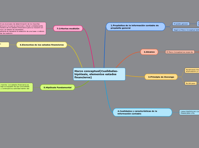 Marco conceptual(Cualidades-hipótesis, ele...- Mind Map