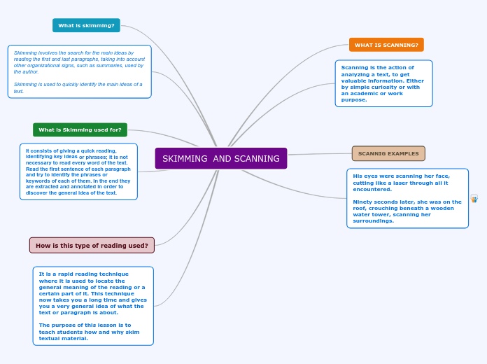 SKIMMING AND SCANNING - Mind Map