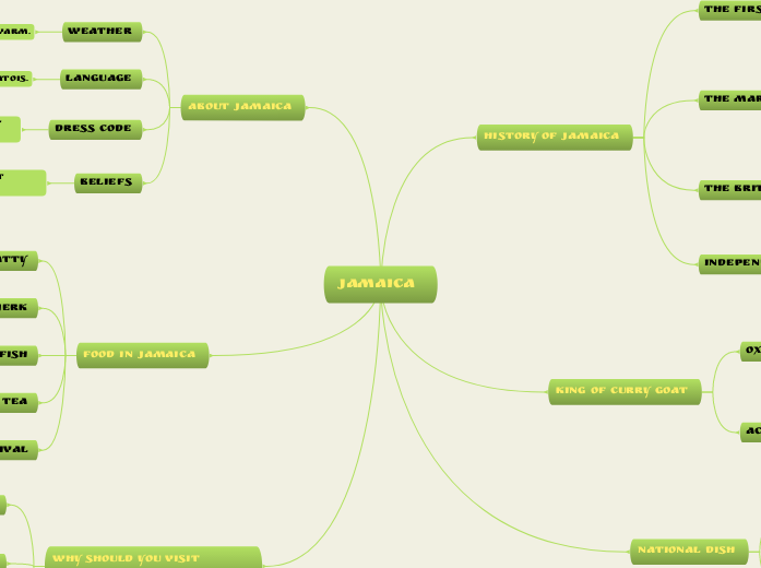 Jamaica - Mind Map