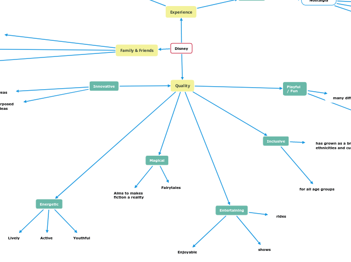 Disney - Mind Map