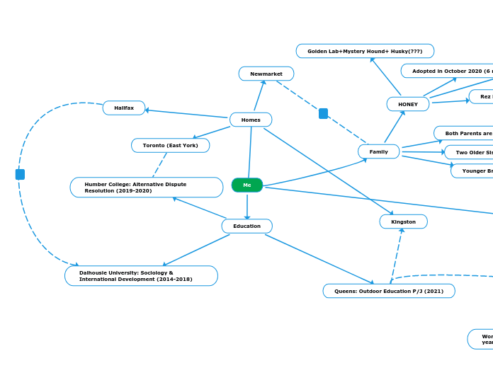Me - Mind Map