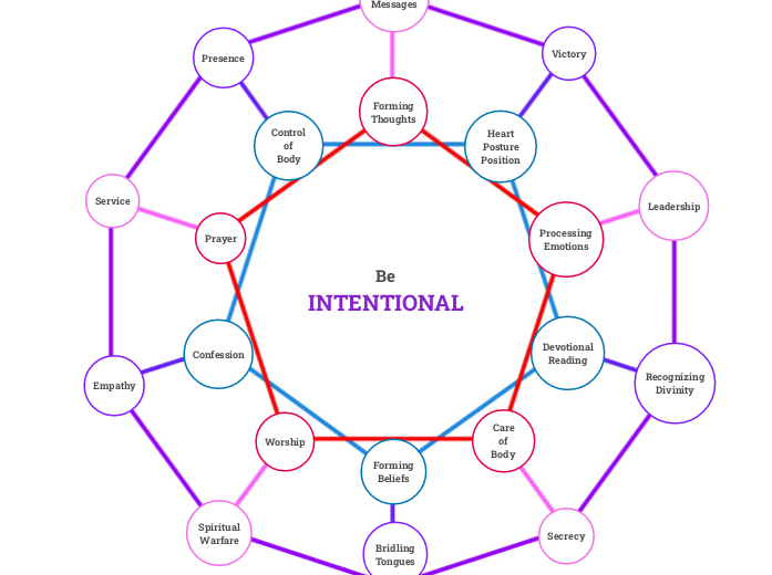 Be INTENTIONAL - Mind Map