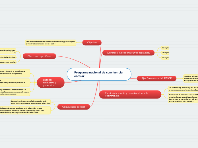 Programa nacional de convivencia escolar - Mind Map