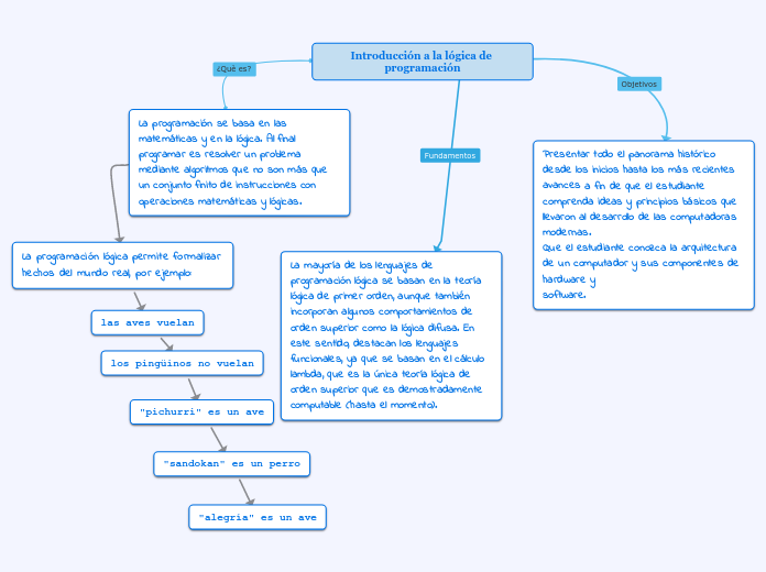 Introducción a la lógica de programación - Mind Map