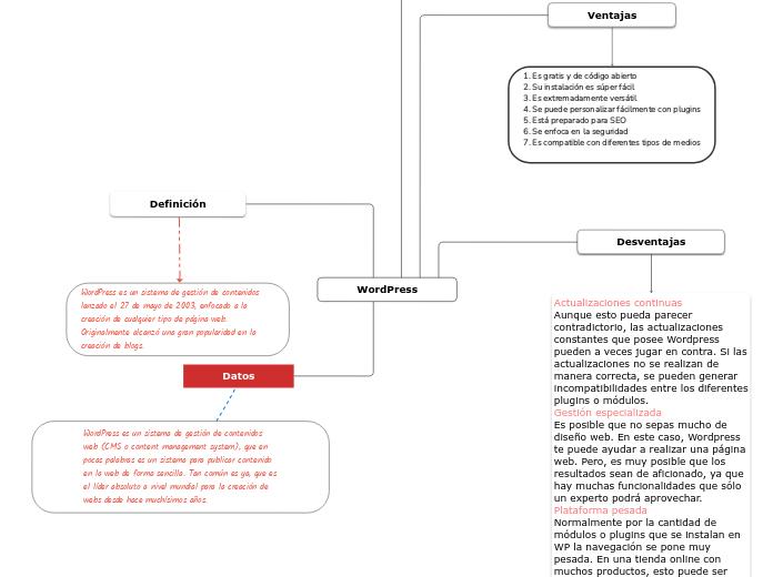 WordPress - Mind Map