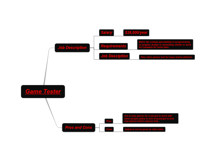 Game Tester - Mind Map