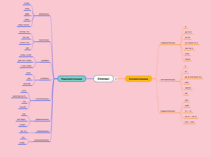 %D0%A1%D0%BE%D1%8E%D0%B7%D1%8B%3A - Mind Map
