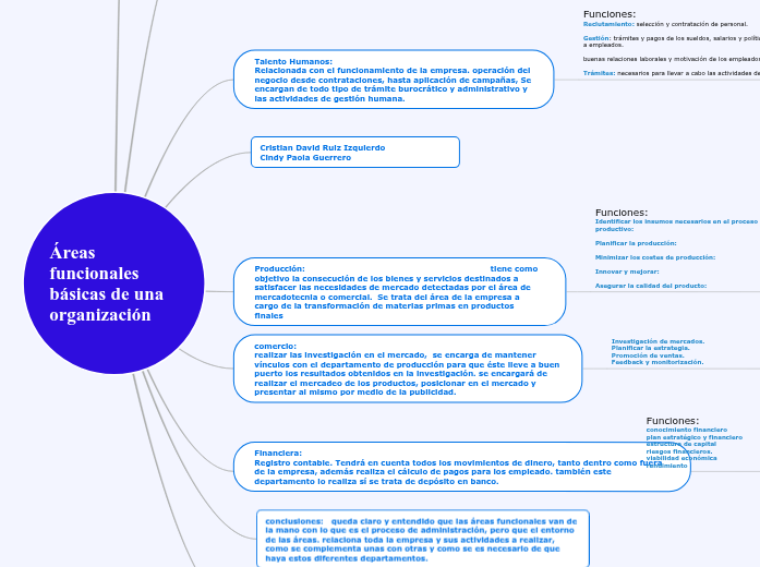 Áreas funcionales ...- Mind Map