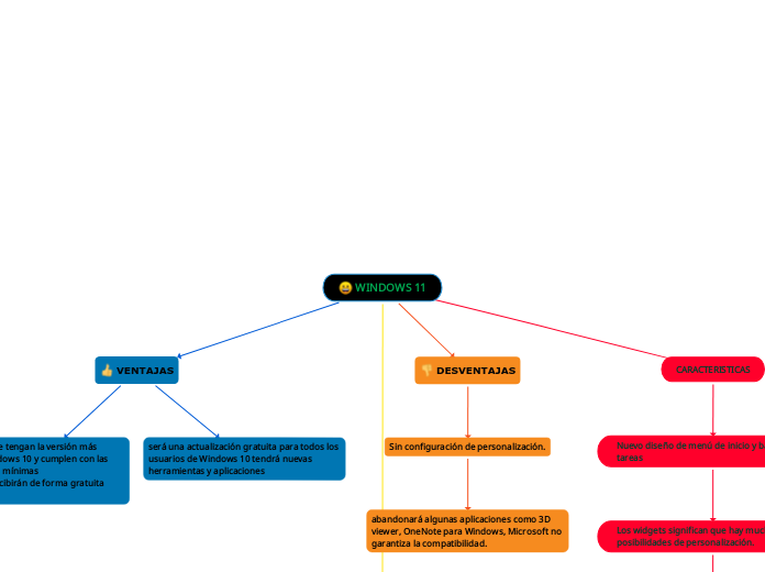 WINDOWS 11 - Mind Map