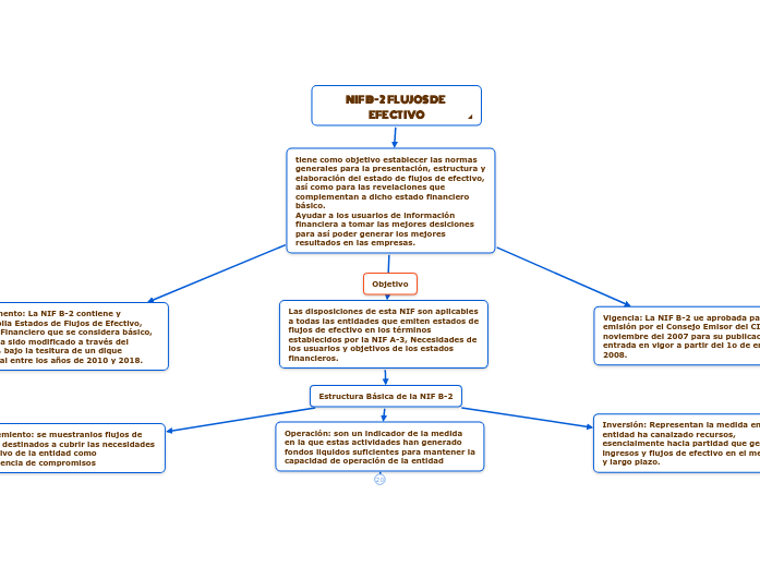 NIF B-2 FLUJOS DE EFECTIVO - Mind Map